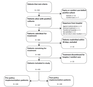 Impact of Infectious Disease Consultation on S. Aureus Bacteremia Mortality - PPID Journal